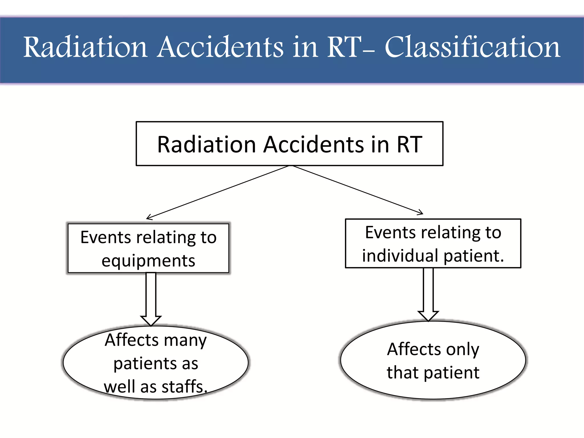 Radiation emergencies and preparedness in radiotherapy | PPTX