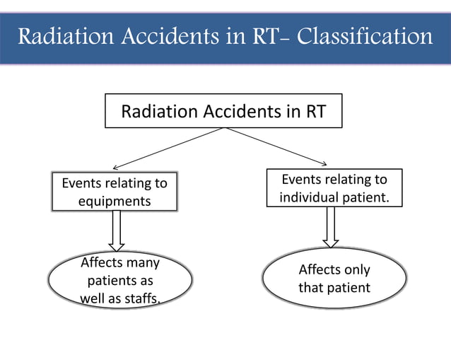 Radiation emergencies and preparedness in radiotherapy | PPTX