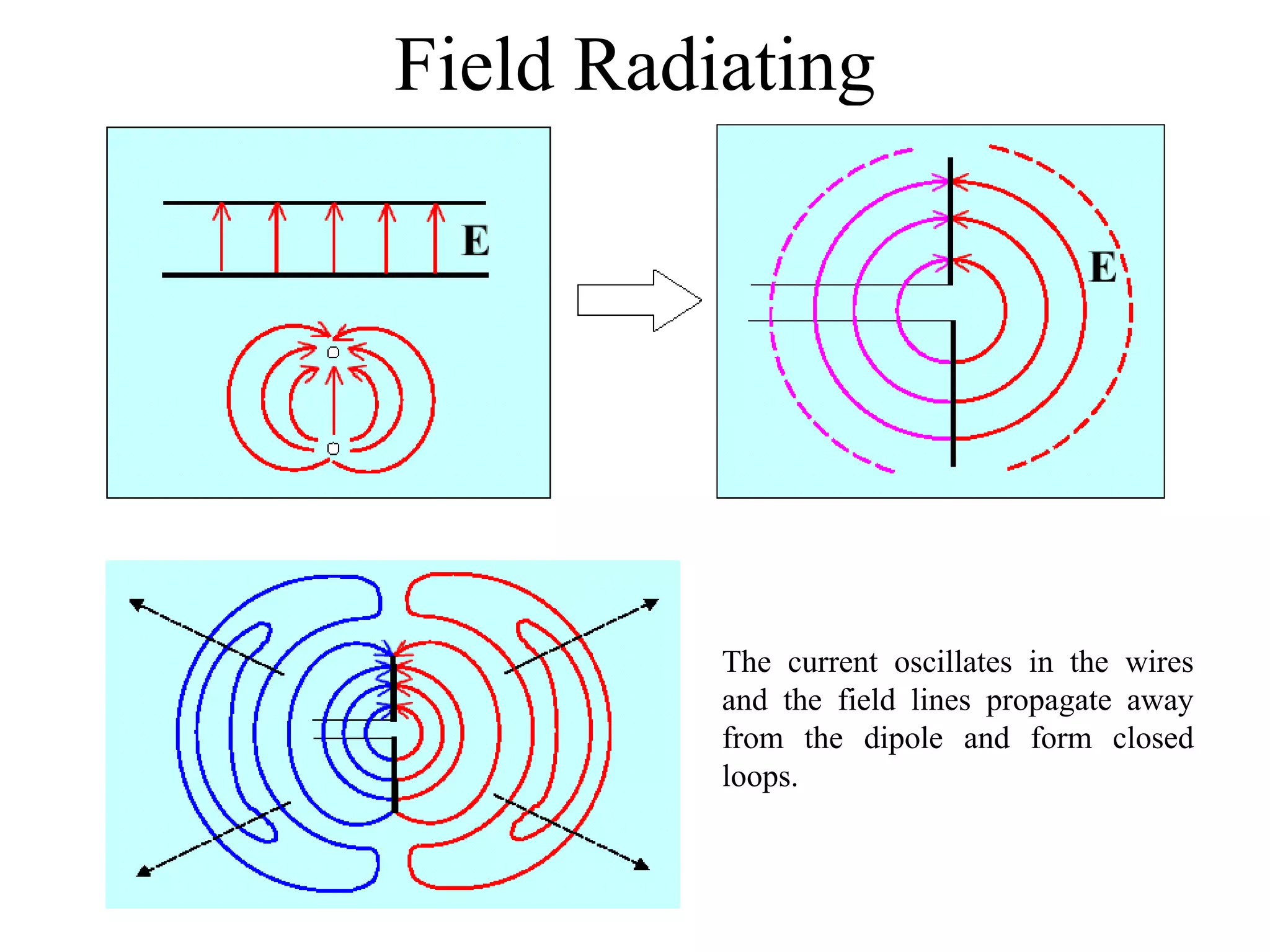 Radiation from an Oscillating Electric Dipole.ppt