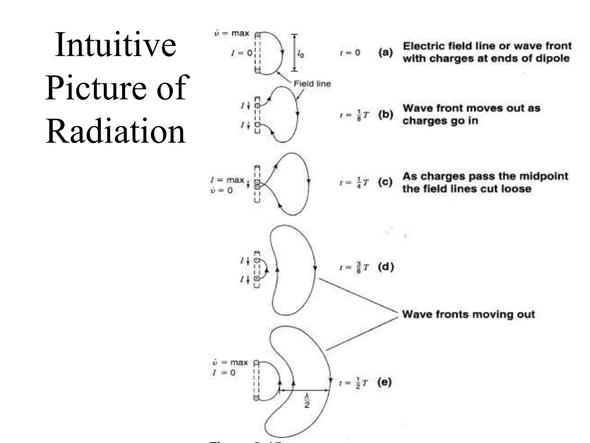 Radiation from an Oscillating Electric Dipole.ppt