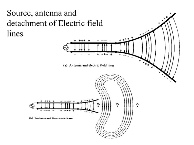 Radiation from an Oscillating Electric Dipole.ppt