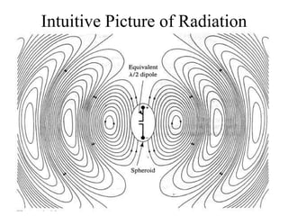 Radiation from an Oscillating Electric Dipole.ppt