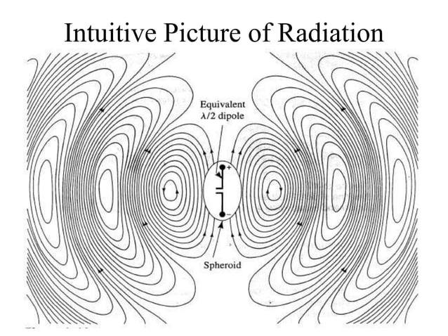 Radiation from an Oscillating Electric Dipole.ppt