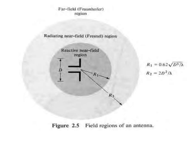 Radiation from an Oscillating Electric Dipole.ppt