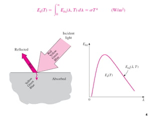 radiation fundamentals for heat and mass transfer course | PPT