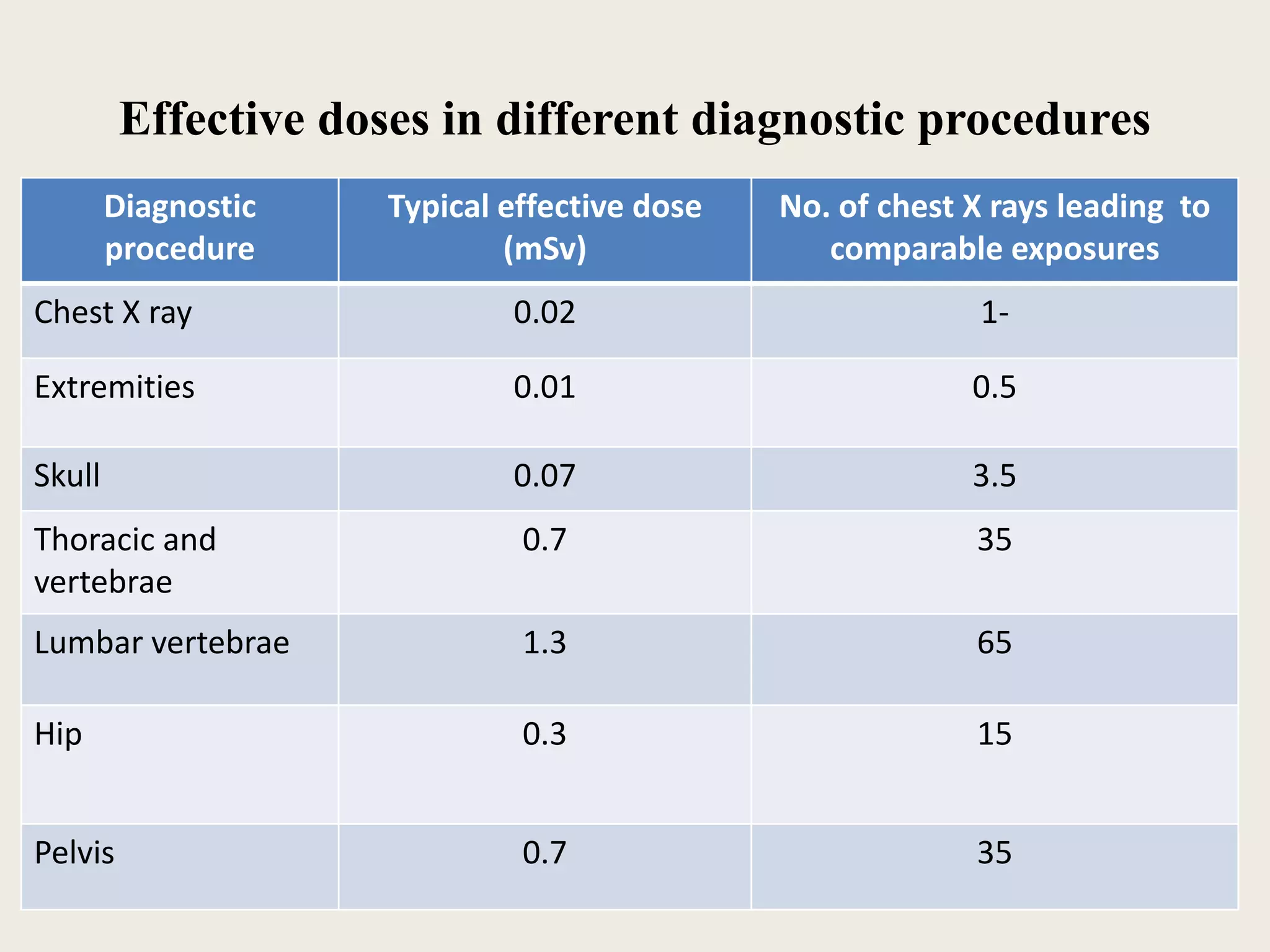 Ppt. on Radiation Hazards by Dr. Brajesh K. Ben | PPTX