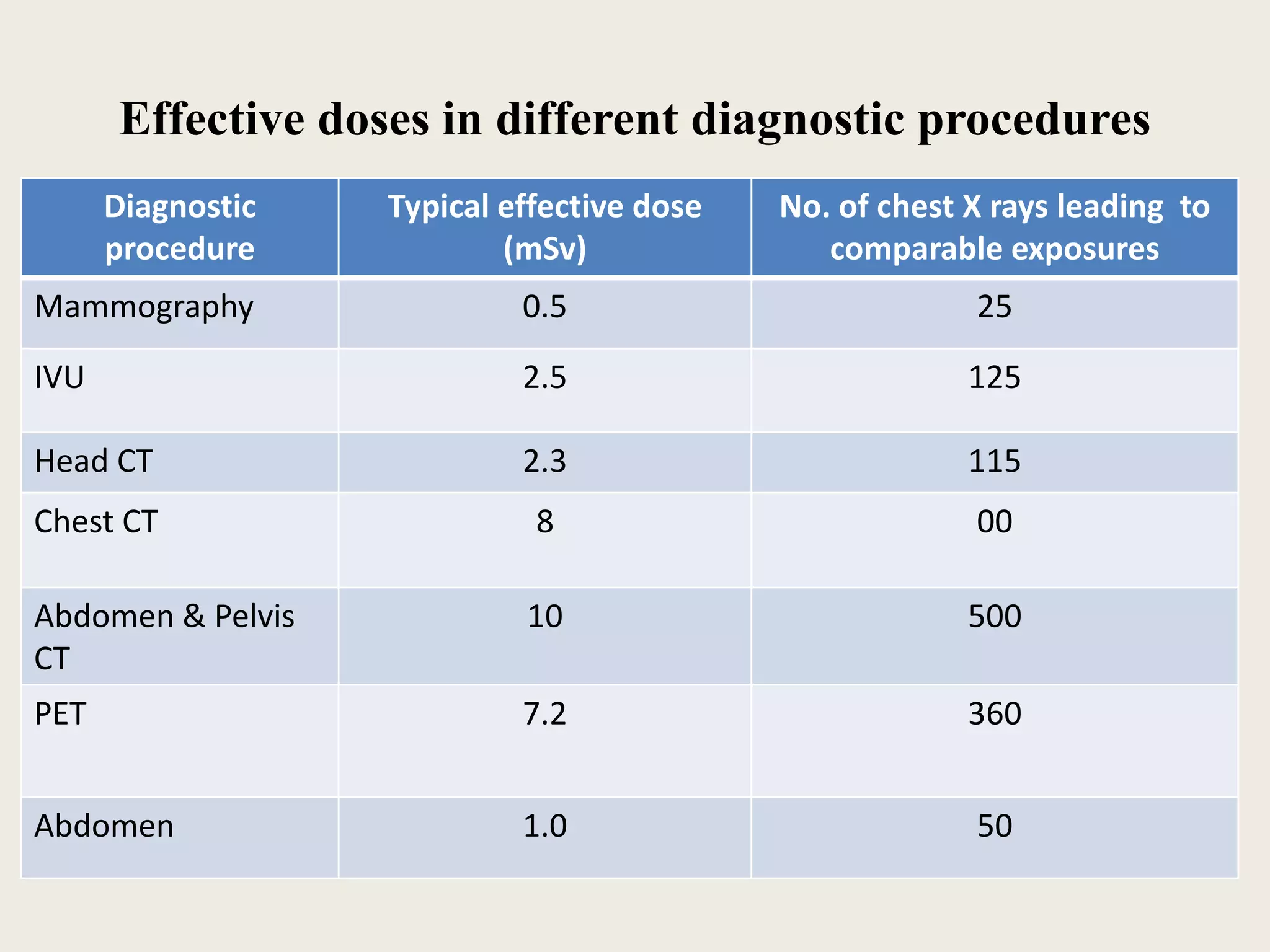 Ppt. on Radiation Hazards by Dr. Brajesh K. Ben | PPTX