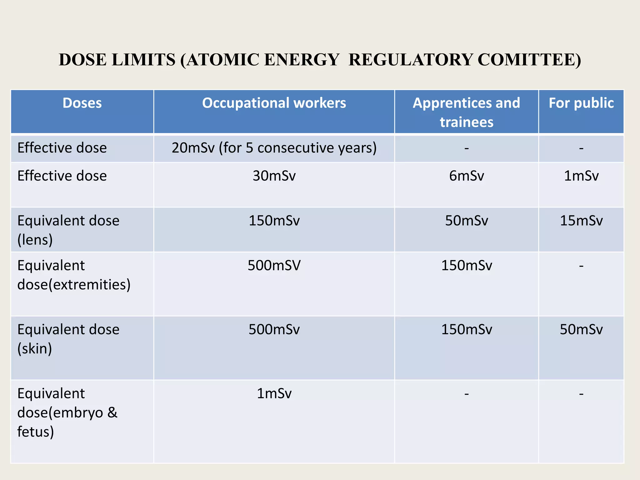 Ppt. on Radiation Hazards by Dr. Brajesh K. Ben | PPTX