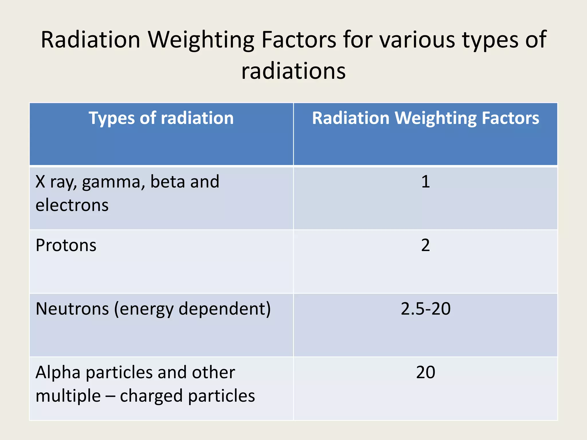 Ppt. on Radiation Hazards by Dr. Brajesh K. Ben | PPTX