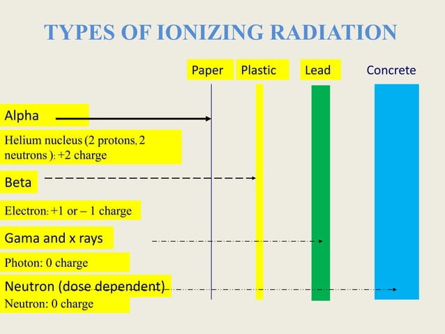 Ppt. on Radiation Hazards by Dr. Brajesh K. Ben | PPTX