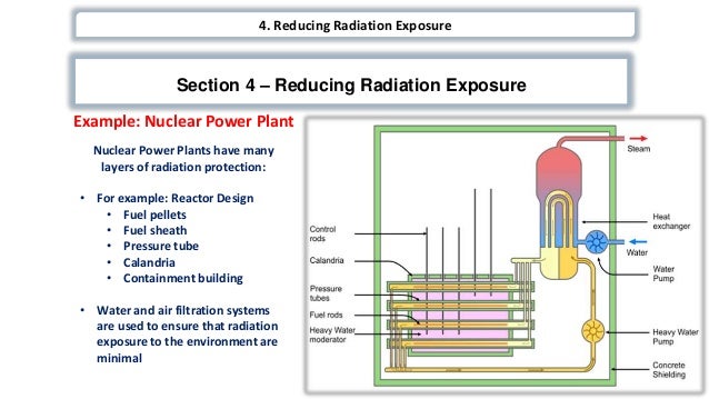 Radiation hazards & shielding in nuclear power plant