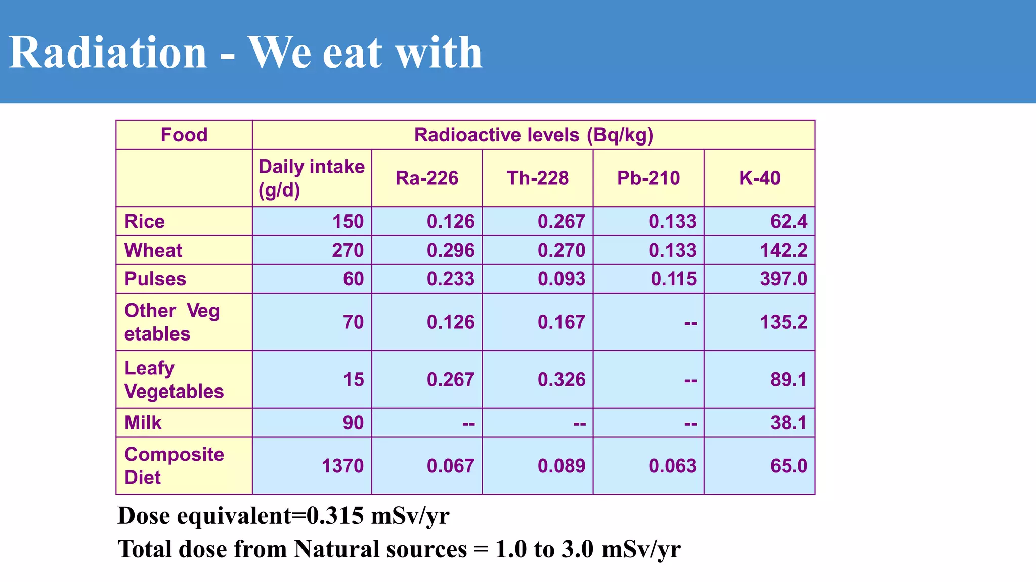 Radiation Introduction, Hazards and Measuring Equipment used in ...