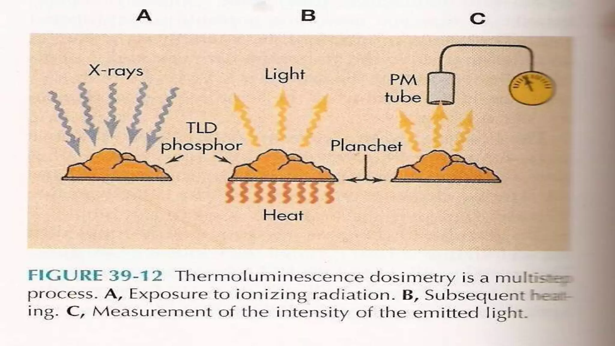 Radiation Introduction, Hazards and Measuring Equipment used in ...