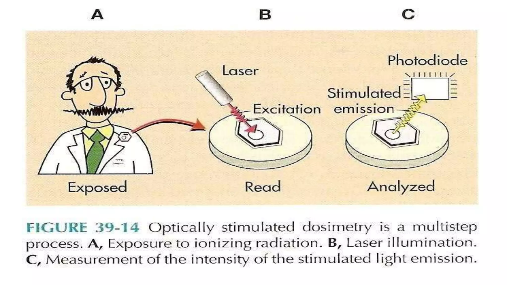 Radiation Introduction, Hazards and Measuring Equipment used in ...