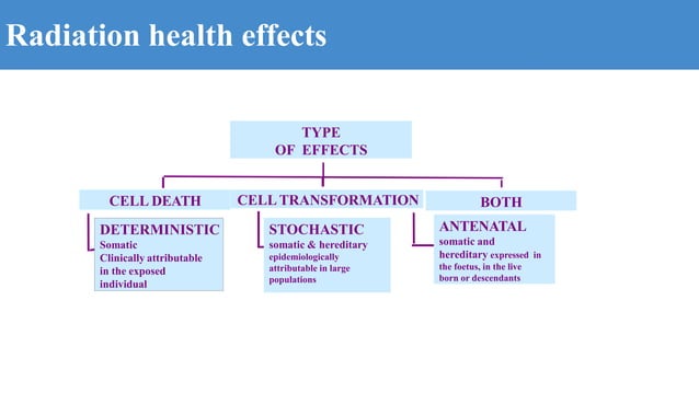 Radiation Introduction, Hazards and Measuring Equipment used in ...