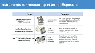 Radiation Introduction, Hazards and Measuring Equipment used in ...