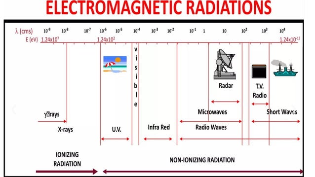 basics of Radiation and microbiology.pptx