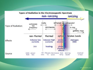Radiation physics | PPT