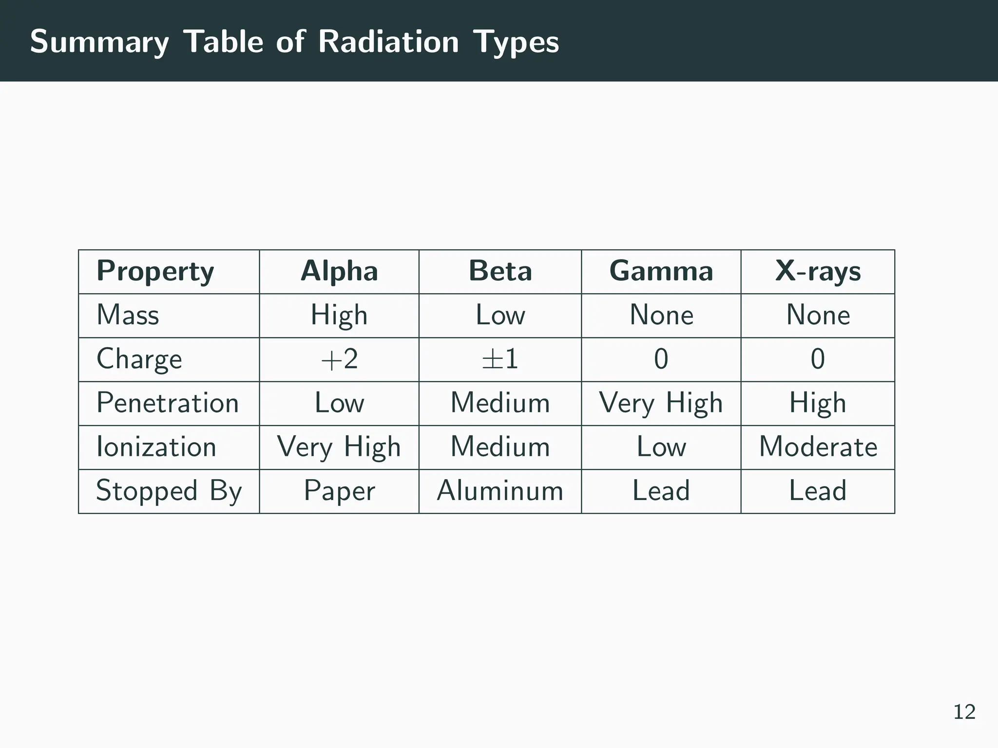 Radiation Physics: An Overview of Radiation Types and Their Interaction ...