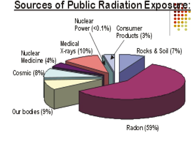 Radiation pollution | PPT | Environment | Science
