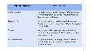 Radiation pollution & noise pollution | PPTX