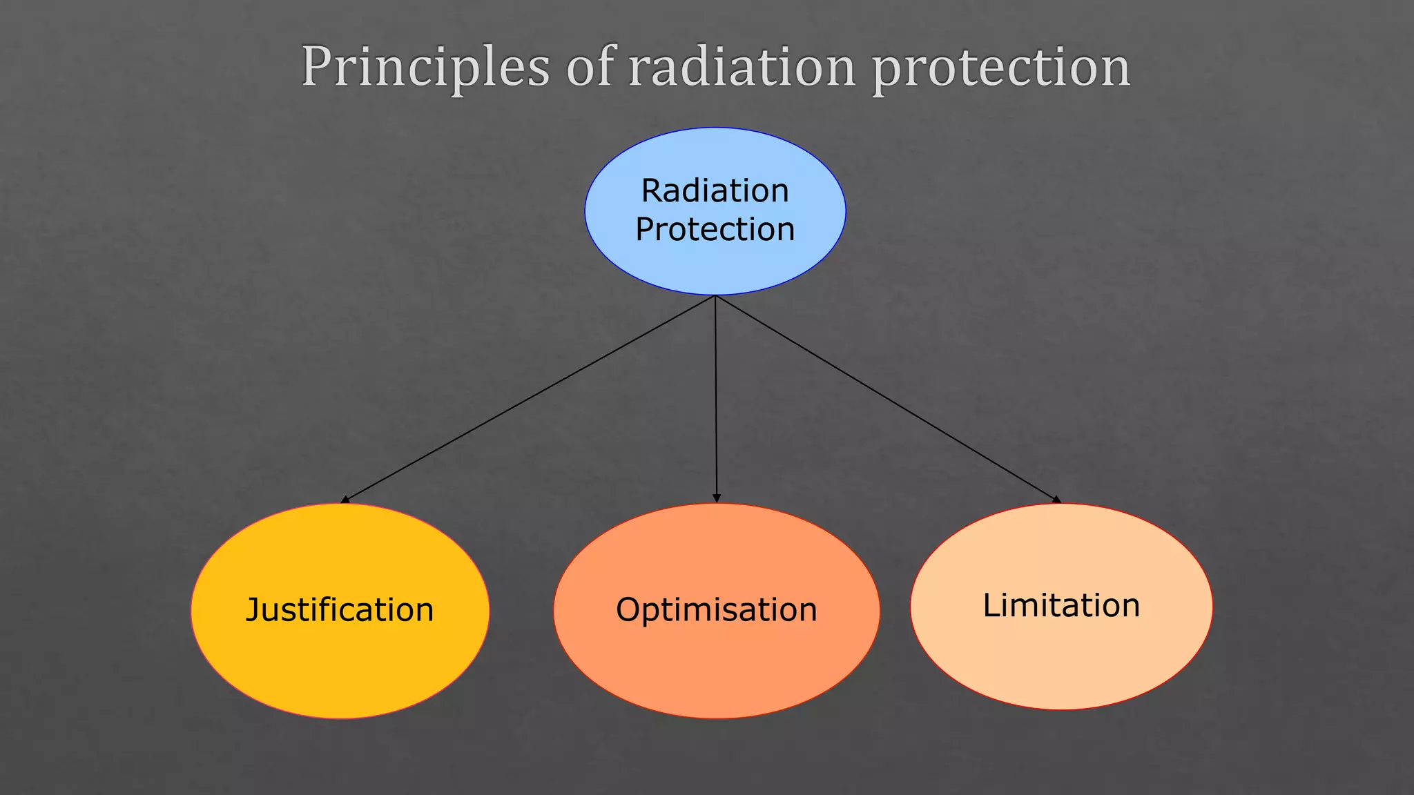 RADIATION PROTECTION - PRINCIPLES.pptx