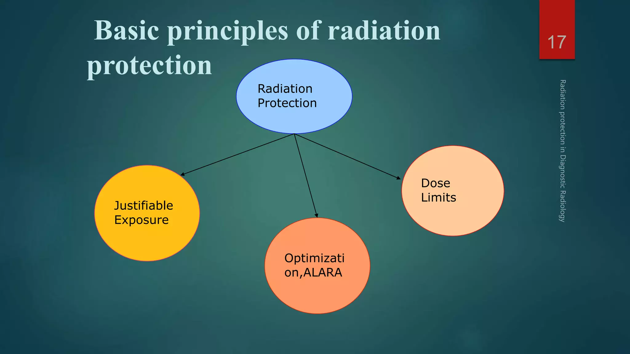 Radiation protection and personnel monitoring devices | PPTX