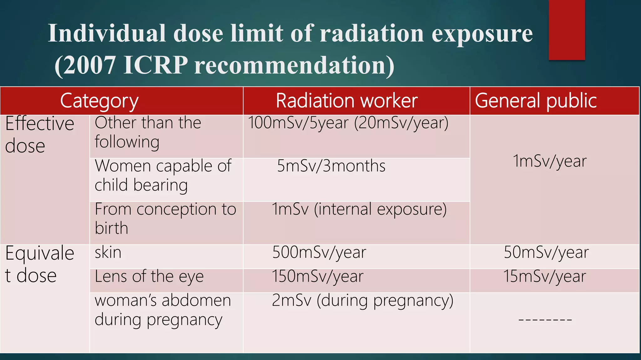Radiation protection and personnel monitoring devices | PPTX