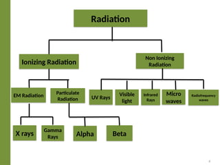 Radiation Protection and Survey Meters by Joginder.pptx