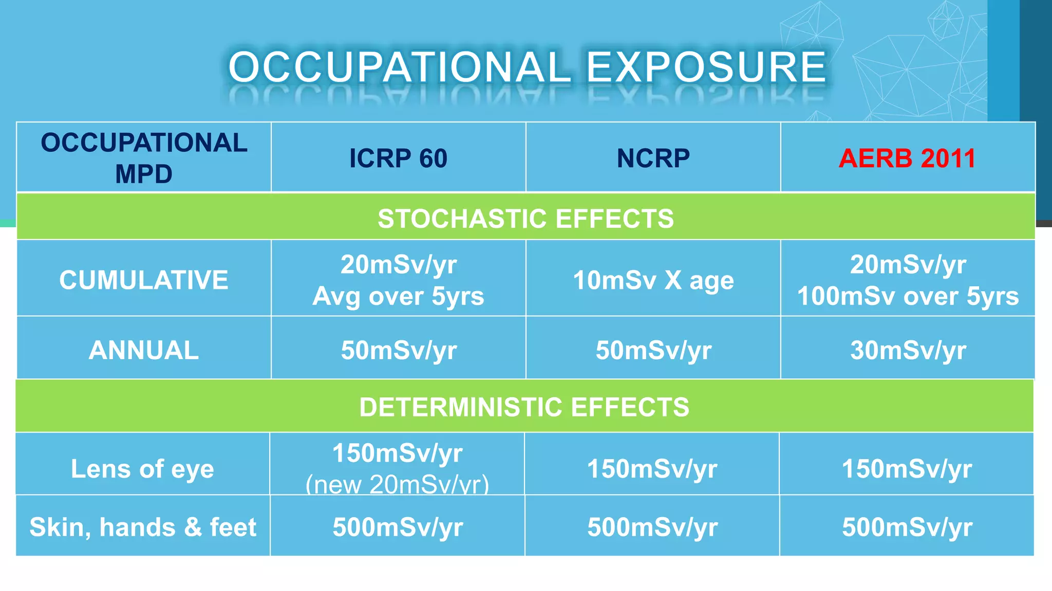 Radiation protection & Personnel Monitoring Devices | PPTX
