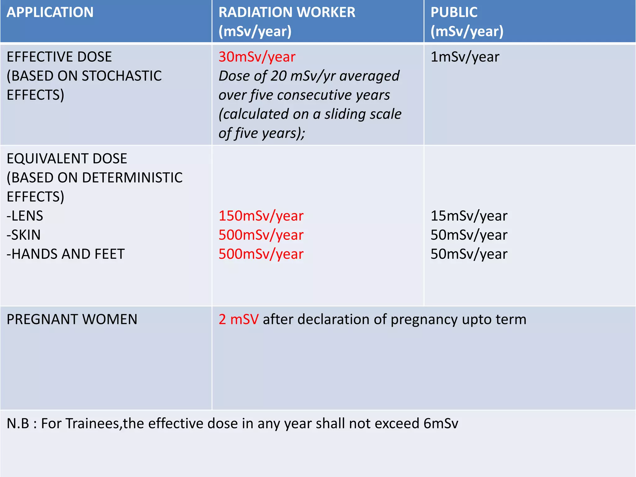 Radiation regulatory bodies | PPTX