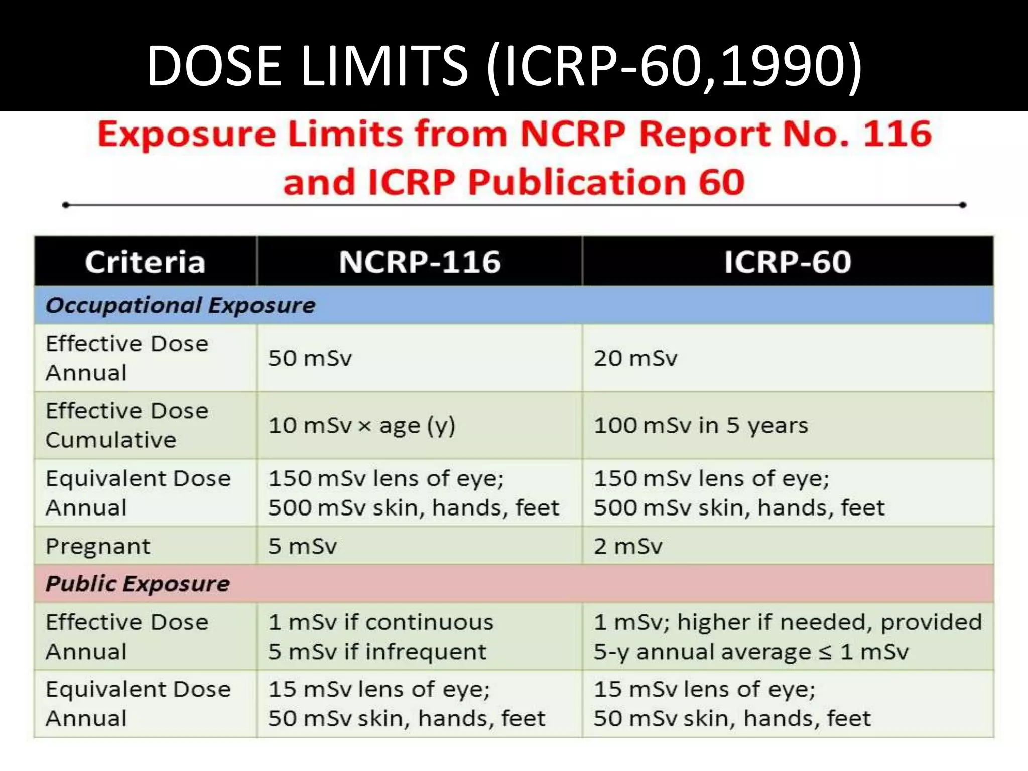 Radiation regulatory bodies | PPTX