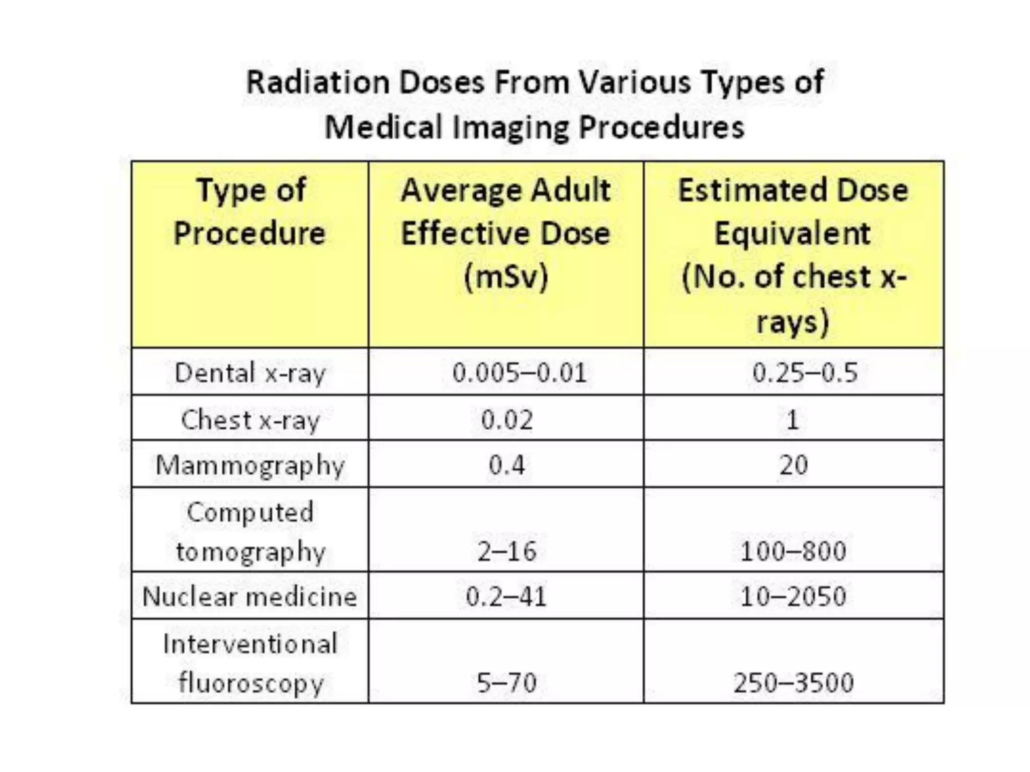Radiation risk from medical imaging | PPT