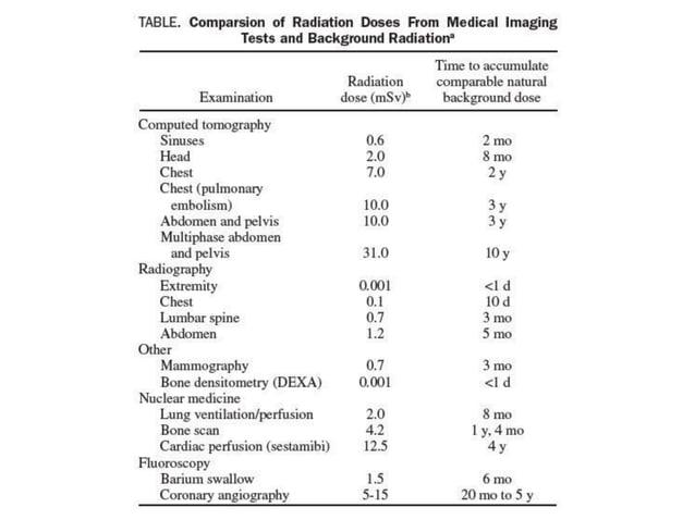 Radiation risk from medical imaging | PPT