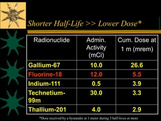 Radiation safety in diagnostic nuclear medicine | PPSX