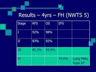 Radiation therapy in wilms tumour | PPT