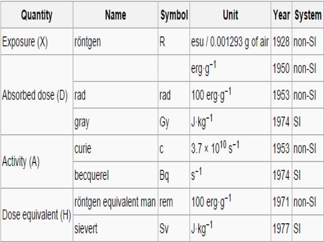 Radiation units | PPTX | Physics | Science