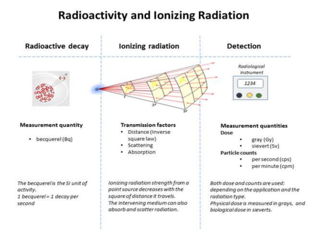 Radiation units | PPTX | Physics | Science