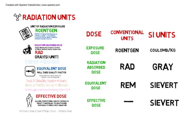 Units of radiation: roentgen, rad, gray, rem, sievert | PPT