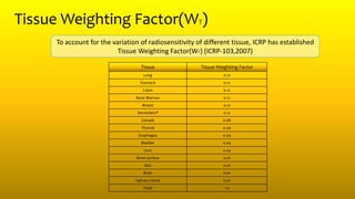 Radiatiton quantitis and units | PPTX