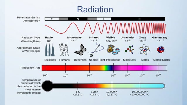 Radiation heat transfer | PPTX | Physics | Science