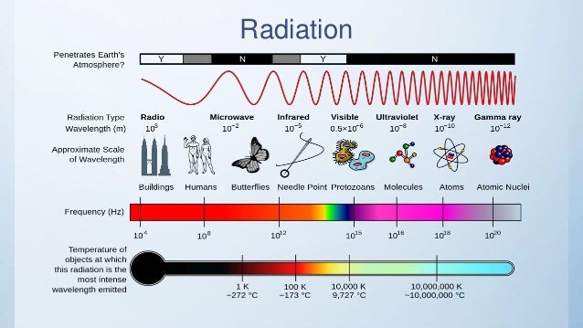 Radiation heat transfer