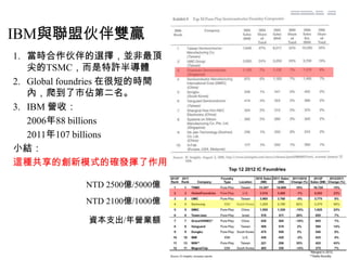 Radical collaboration ibm microelectronics upload | PPT