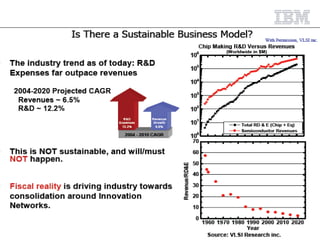 Radical collaboration ibm microelectronics upload | PPT