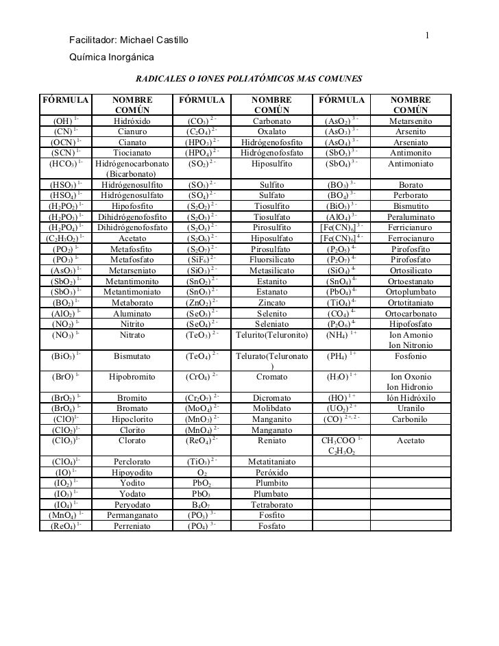 Radicales o iones poliatómicos mas comunes