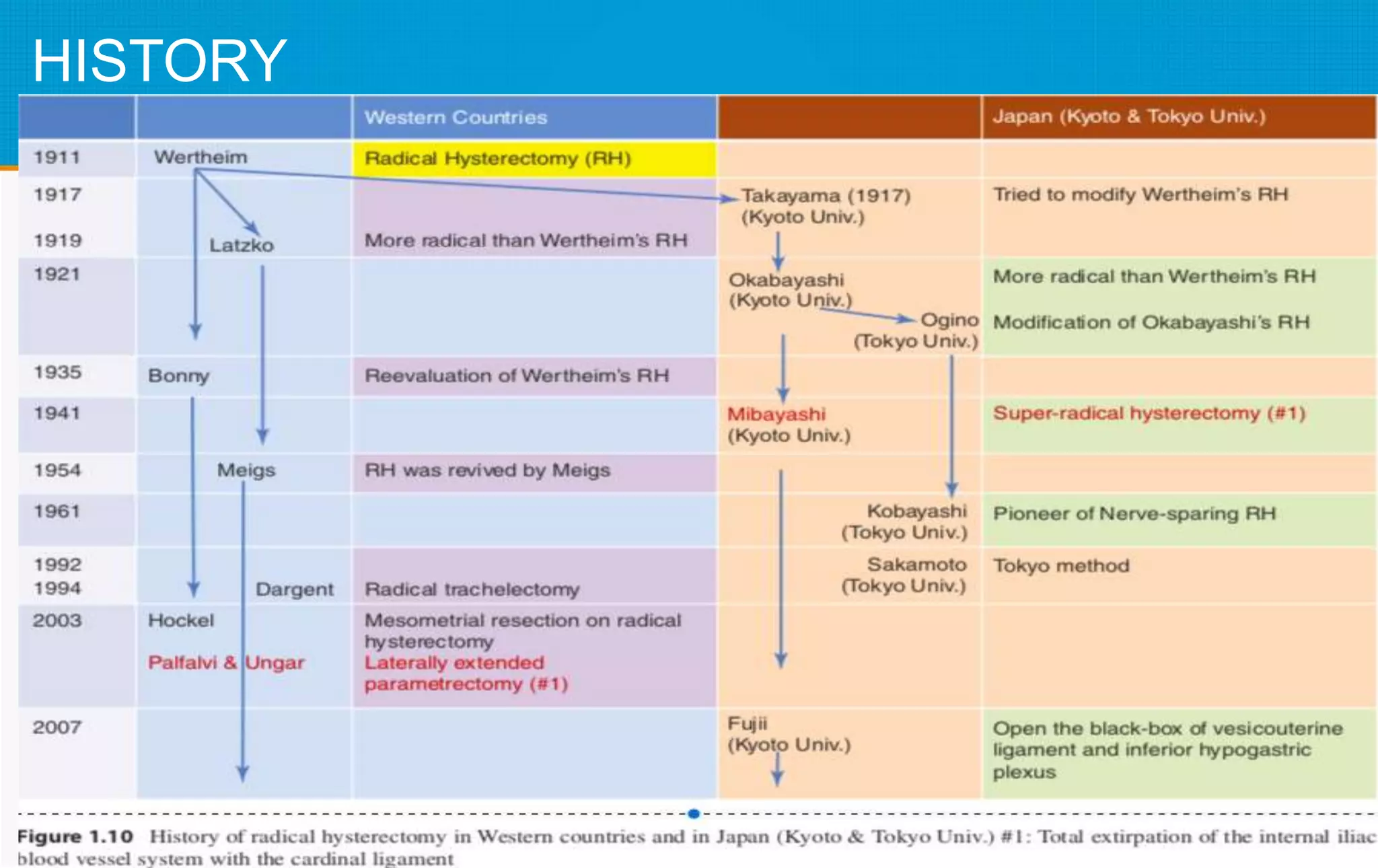 Radical hysterectomy | PPT