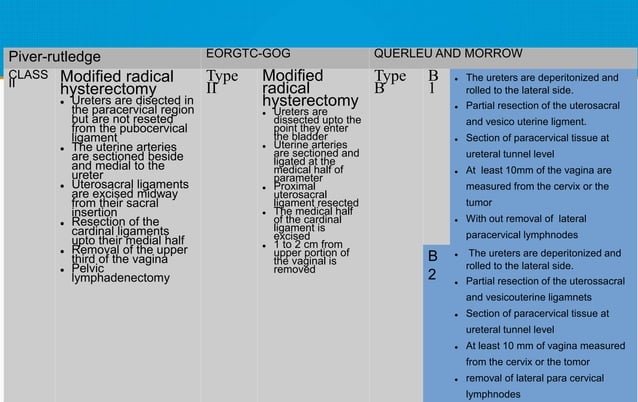 Radical hysterectomy | PPT | Reproductive Health | Diseases and Conditions