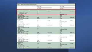 RADICALS-RT compared efficacy and safety of ADJUVANT RT VERSUS AN ...