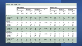 RADICALS-RT compared efficacy and safety of ADJUVANT RT VERSUS AN ...