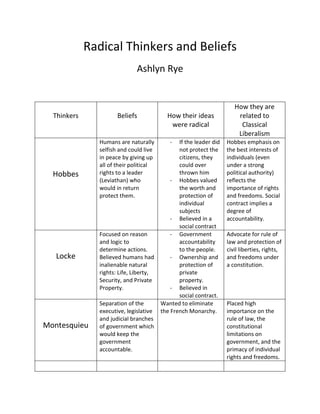 Radical thinkers and beliefs | PDF